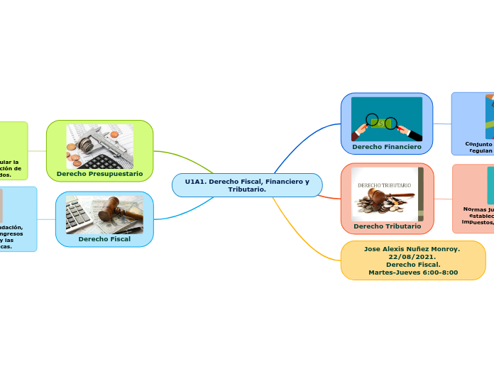 U1a1 Derecho Fiscal Financiero Y Tributa Mind Map